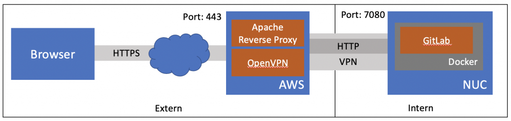 Gitlab Behind A Reverse Proxy Its Full Of Stars